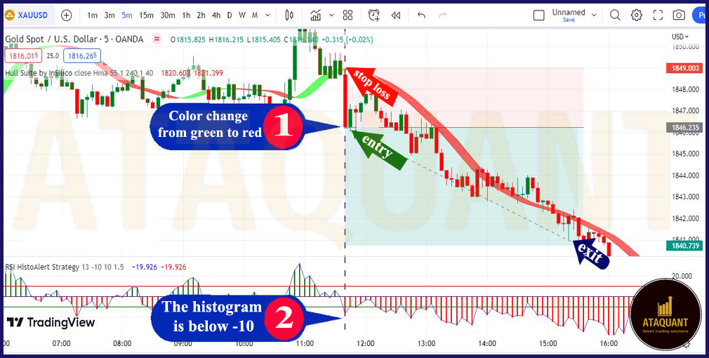 Trading strategy with Hull Suite indicator – AtaQuant – Advanced Expert ...