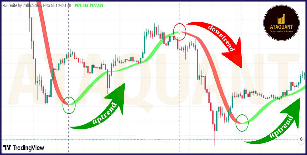 Hull Suite and CCI Trading Strategy – AtaQuant – Advanced Expert and Indicator Programming for ...