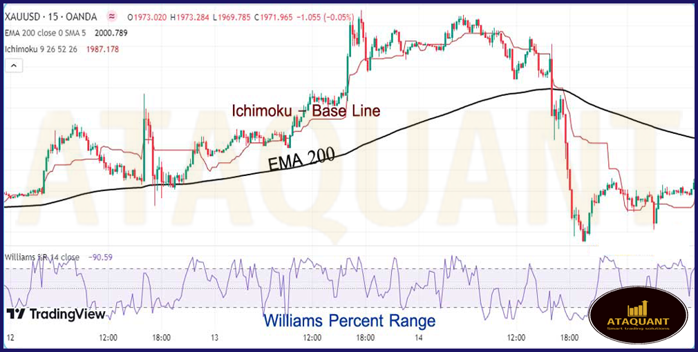 Williams Percent Range (WPR) Trading Strategy – AtaQuant – Advanced ...