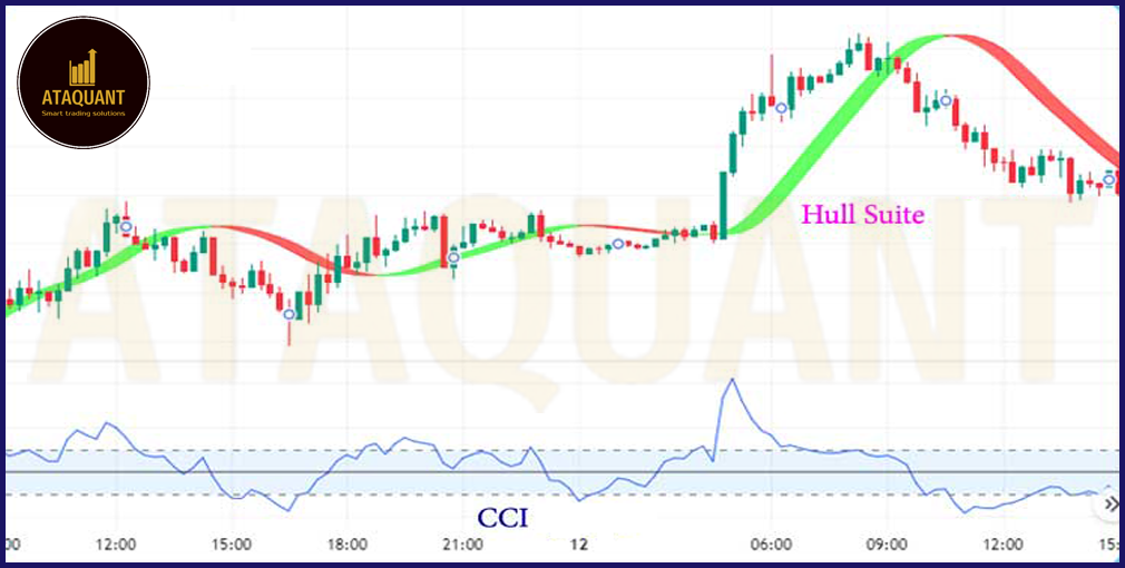 Hull Suite and CCI Trading Strategy – AtaQuant – Advanced Expert and Indicator Programming for ...