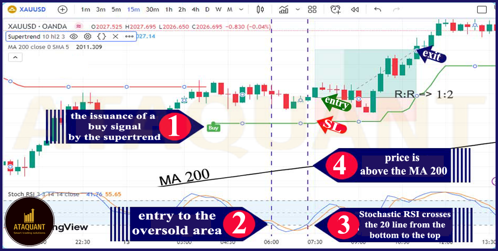 Trading Following a Trend Correction – AtaQuant – Advanced Expert and ...