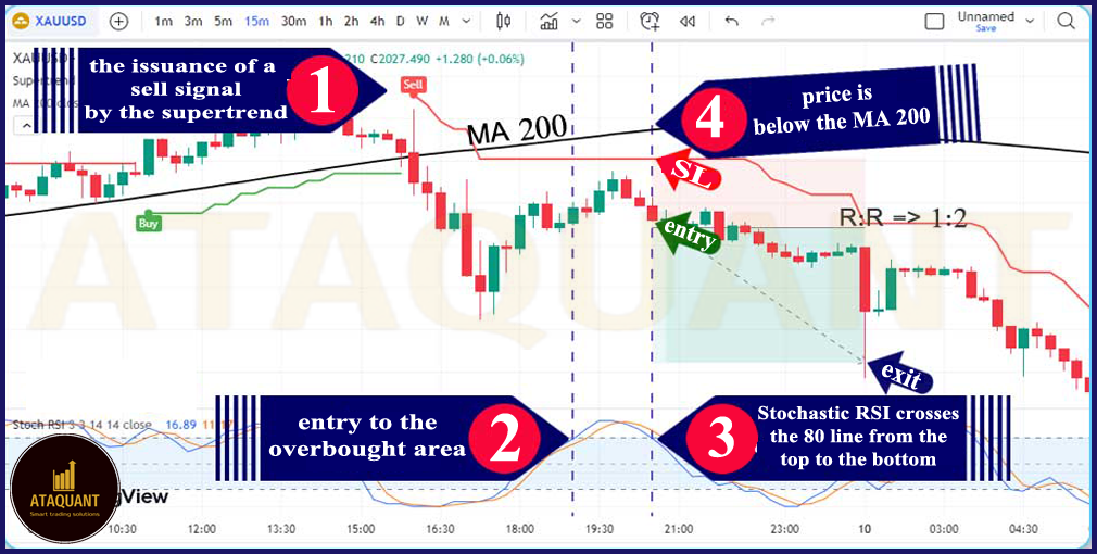Trading Following a Trend Correction – AtaQuant – Advanced Expert and ...
