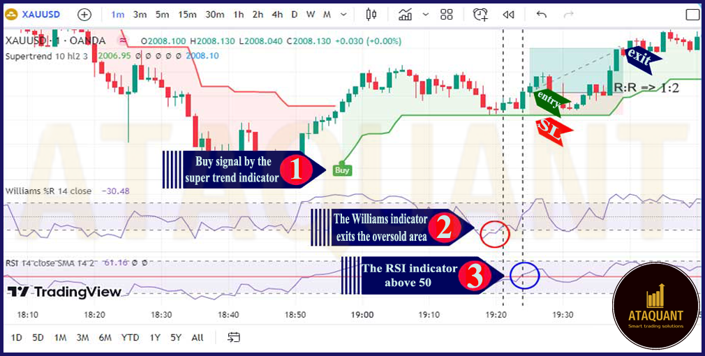 Effective Trading Technique with SuperTrend Signals – AtaQuant – Advanced Expert and Indicator ...