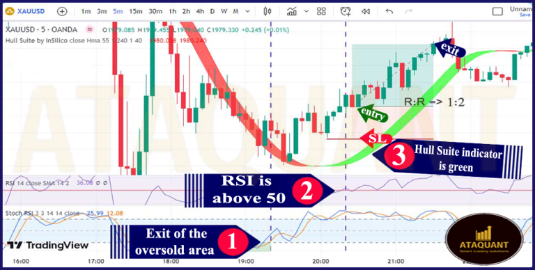 5-Minute Scalping Strategy with Stochastic RSI – AtaQuant – Advanced ...