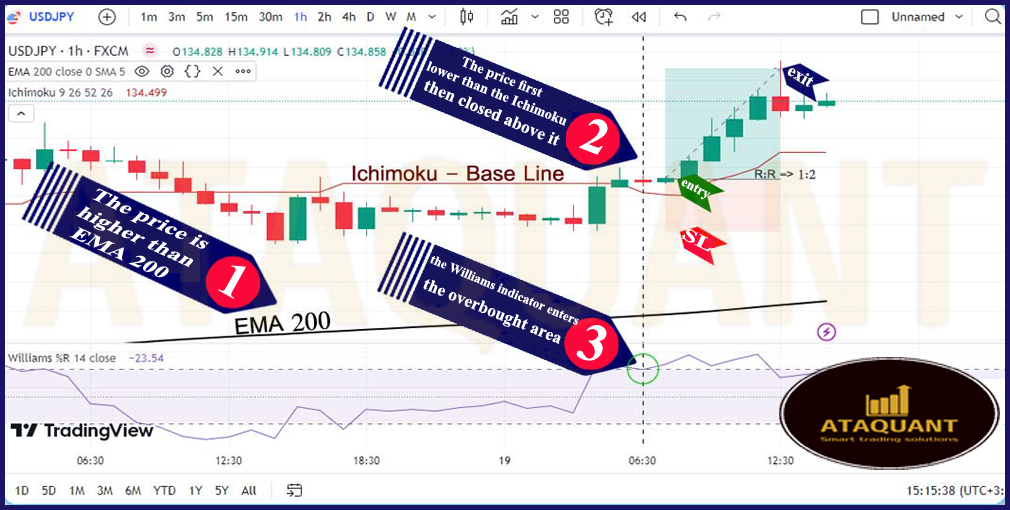 Williams Percent Range (WPR) Trading Strategy – AtaQuant – Advanced ...