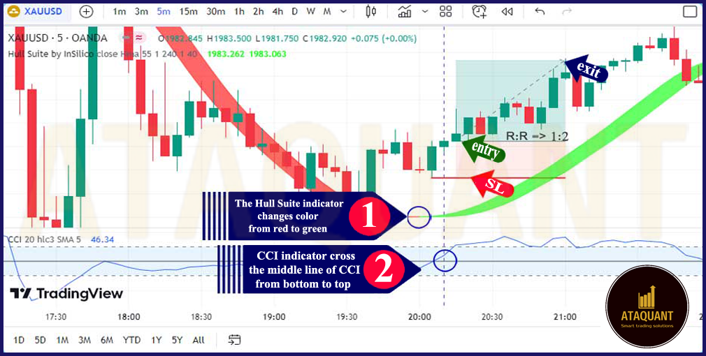 Hull Suite and CCI Trading Strategy – AtaQuant – Advanced Expert and ...