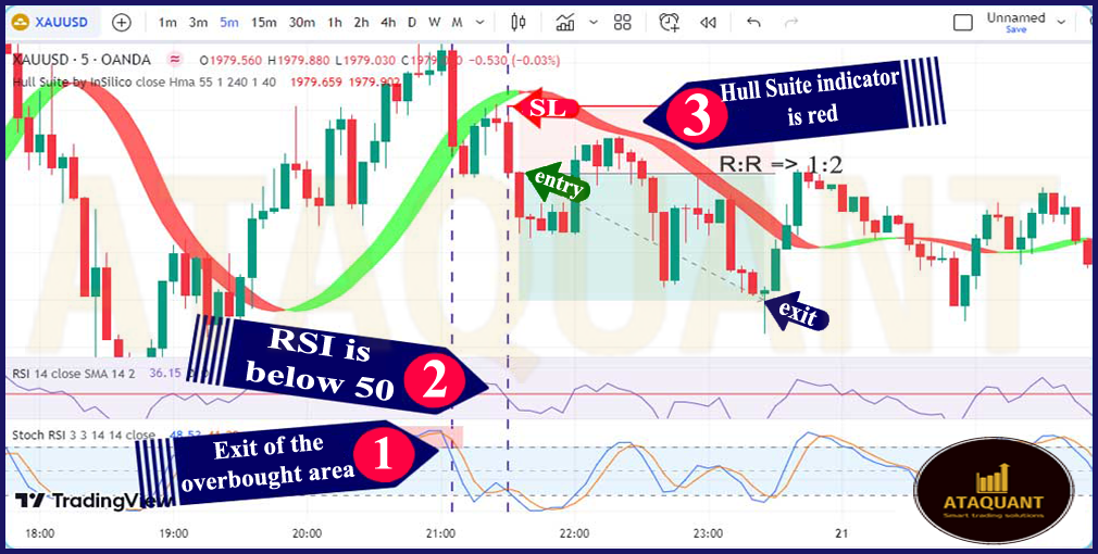 5-Minute Scalping Strategy with Stochastic RSI – AtaQuant – Advanced Expert and Indicator ...