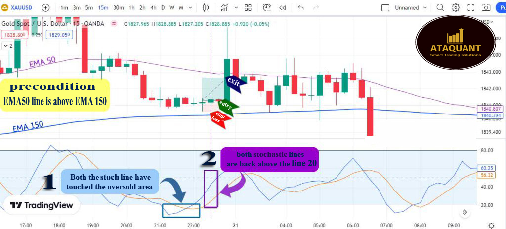 Enhancing Trading Success with the Stochastic and EMA Strategy ...