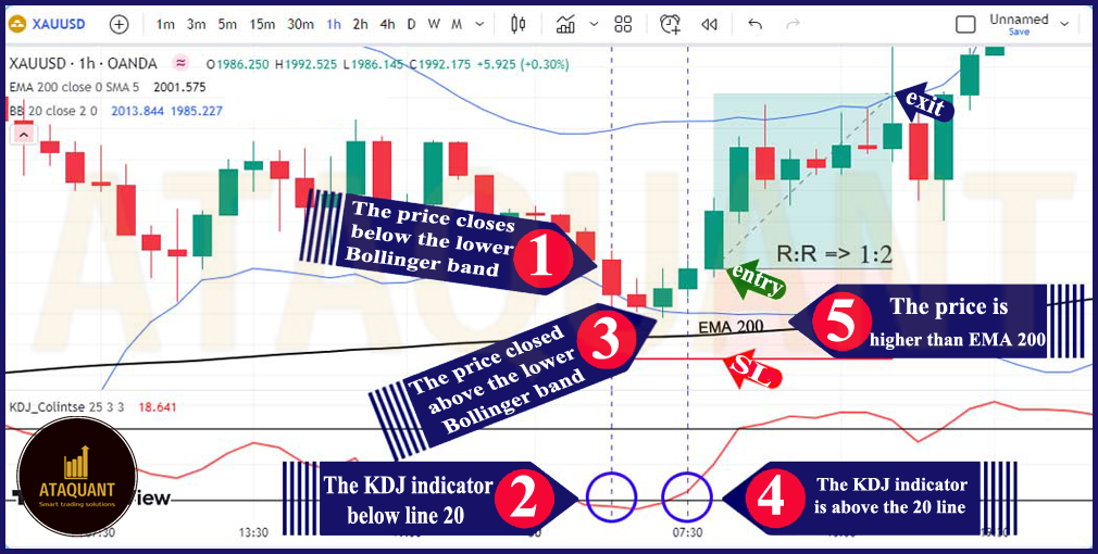 Bollinger Band and KDJ trading strategy – AtaQuant – Advanced Expert and Indicator Programming ...