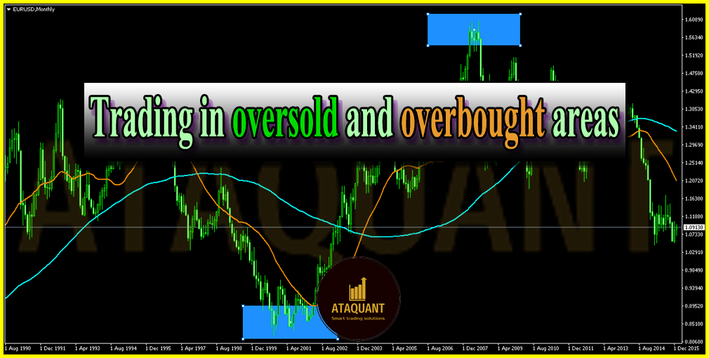Trading in oversold and overbought areas – AtaQuant – Advanced Expert ...