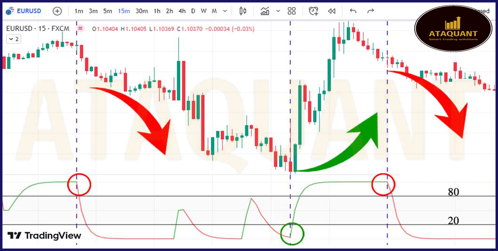 STC and Hull Suite trading strategy – AtaQuant – Advanced Expert and Indicator Programming for ...