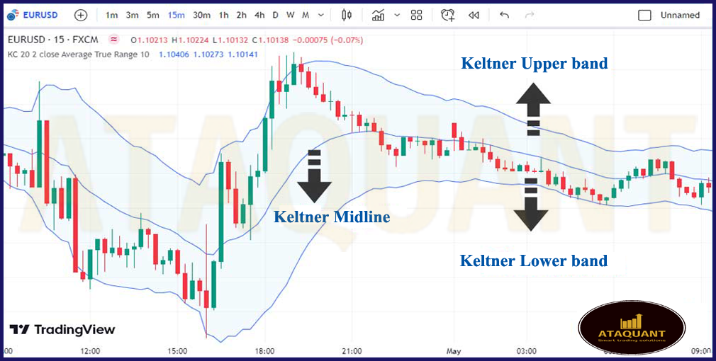 Keltner channel trading strategy – AtaQuant – Advanced Expert and Indicator Programming for ...