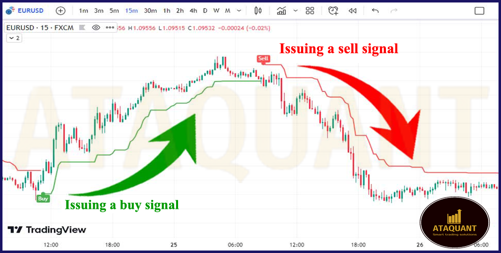The SuperTrend, SMA 200, and the Coppock Curve: A Trend-Based Trading Approach – AtaQuant ...
