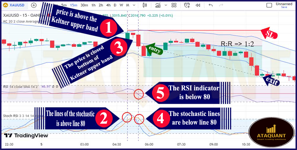 Keltner channel trading strategy – AtaQuant – Advanced Expert and Indicator Programming for ...