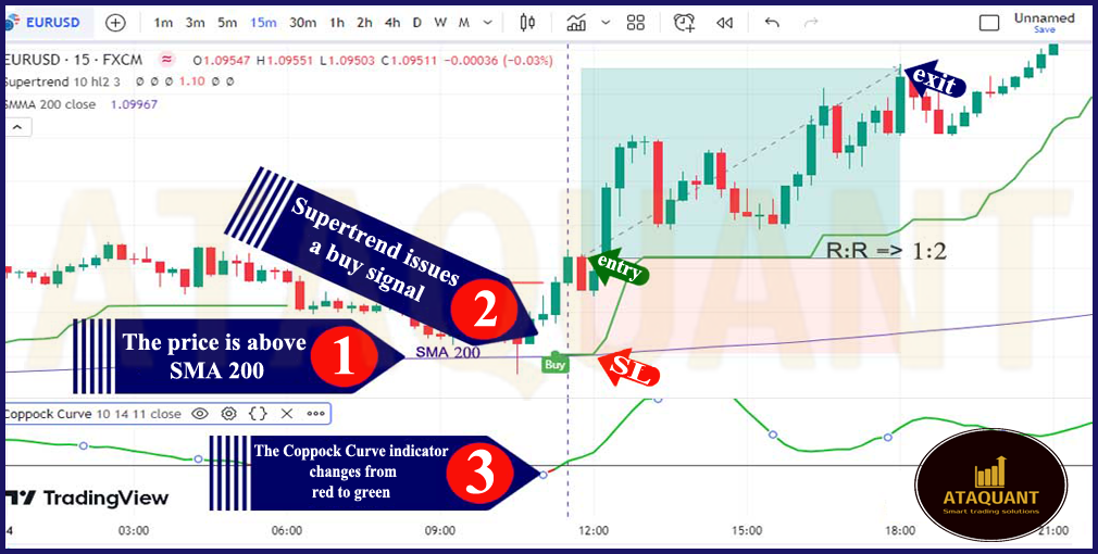 The SuperTrend, SMA 200, and the Coppock Curve: A Trend-Based Trading Approach – AtaQuant ...
