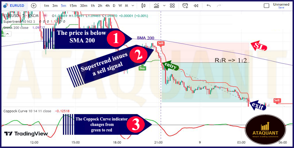 The SuperTrend, SMA 200, and the Coppock Curve: A Trend-Based Trading Approach – AtaQuant ...