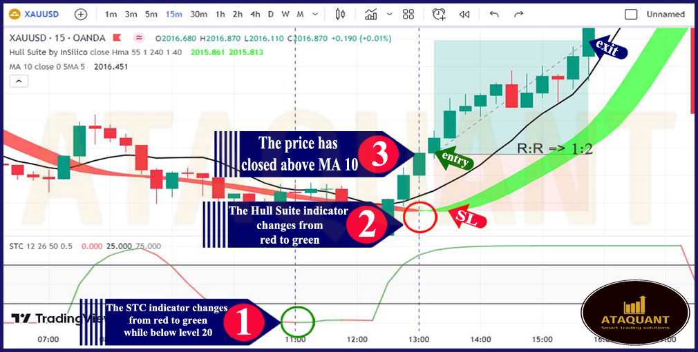 STC and Hull Suite trading strategy – AtaQuant – Advanced Expert and ...