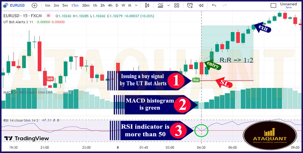 UT Bot Alerts Trading Signals and Strategies – AtaQuant – Advanced ...