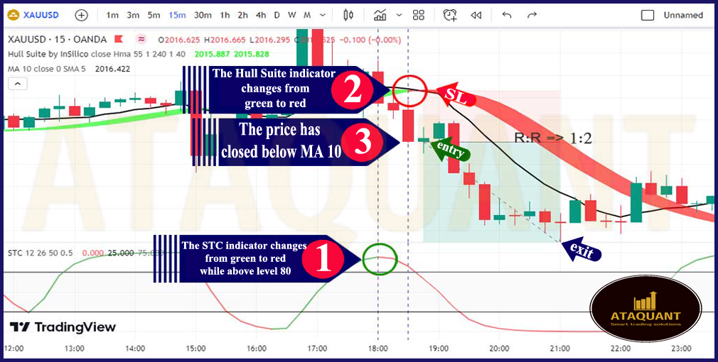 STC and Hull Suite trading strategy – AtaQuant – Advanced Expert and Indicator Programming for ...
