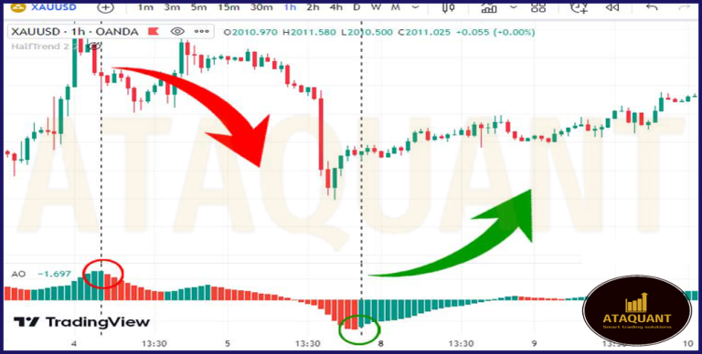 Awesome oscillator trading strategy – AtaQuant – Advanced Expert and ...