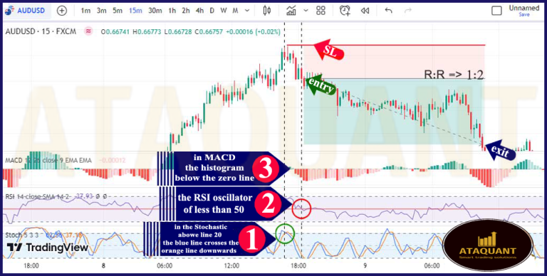 Stochastic oscillator trading strategy – AtaQuant – Advanced Expert and Indicator Programming ...