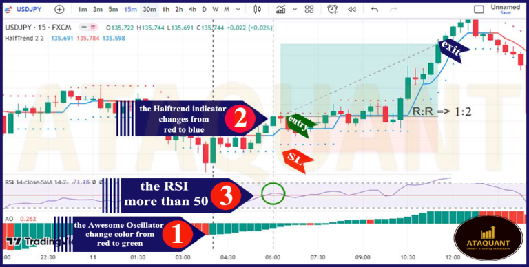 Awesome oscillator trading strategy – AtaQuant – Advanced Expert and ...