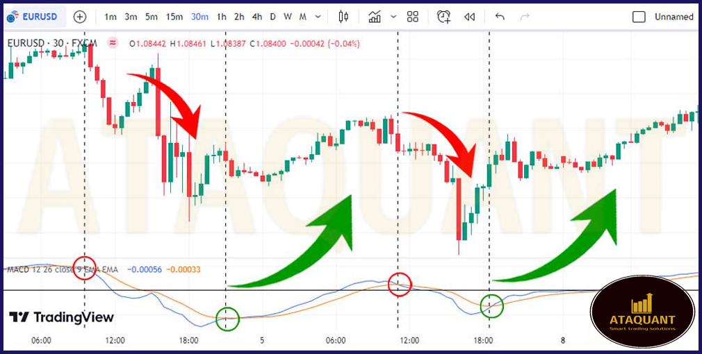 MACD and Parabolic SAR trading strategy – AtaQuant – Advanced Expert ...