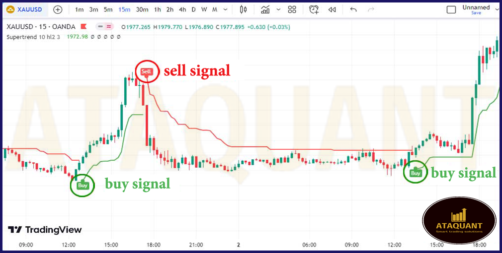 Super Trend and Awesome Trading Strategy – AtaQuant – Advanced Expert ...
