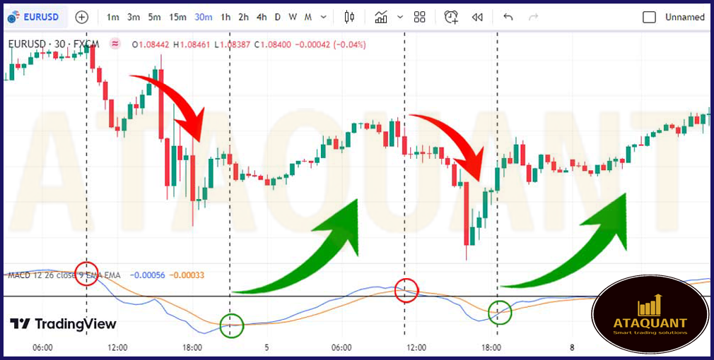 MACD Cross trading strategy – AtaQuant – Advanced Expert and Indicator ...