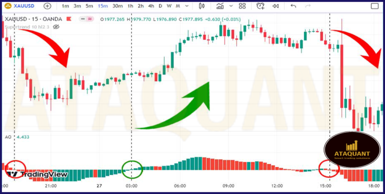 Super Trend and Awesome Trading Strategy – AtaQuant – Advanced Expert and Indicator Programming ...