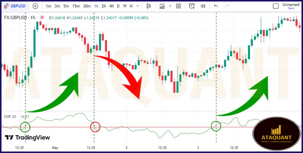 MACD Cross trading strategy – AtaQuant – Advanced Expert and Indicator Programming for ...