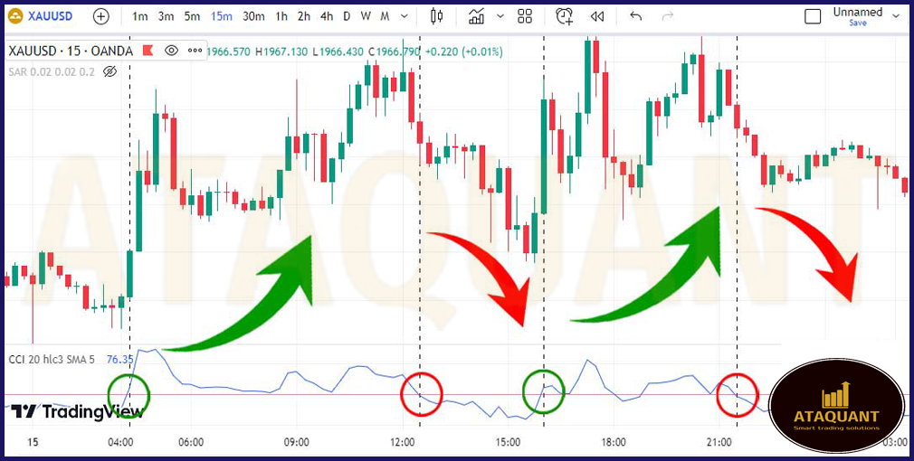 MACD and Parabolic SAR trading strategy – AtaQuant – Advanced Expert ...