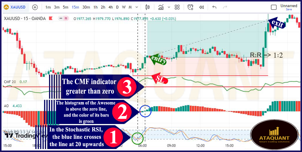 A Streamlined Trading Approach Integrating Stochastic Rsi And Awesome