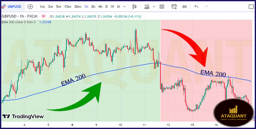 MACD Cross trading strategy – AtaQuant – Advanced Expert and Indicator ...