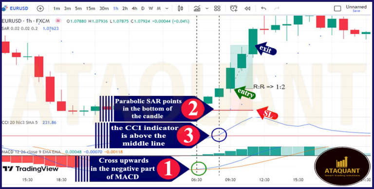 MACD and Parabolic SAR trading strategy – AtaQuant – Advanced Expert and Indicator Programming ...