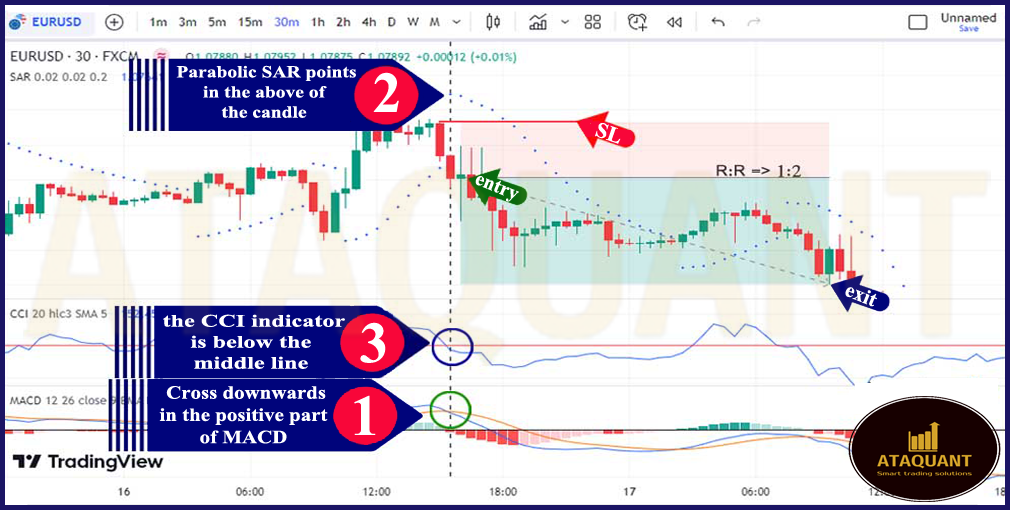 Macd And Parabolic Sar Trading Strategy Ataquant Advanced Expert And Indicator Programming