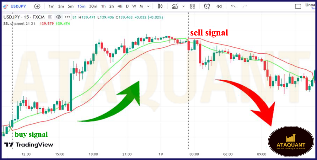 SSL channel trading strategy – AtaQuant – Advanced Expert and Indicator ...
