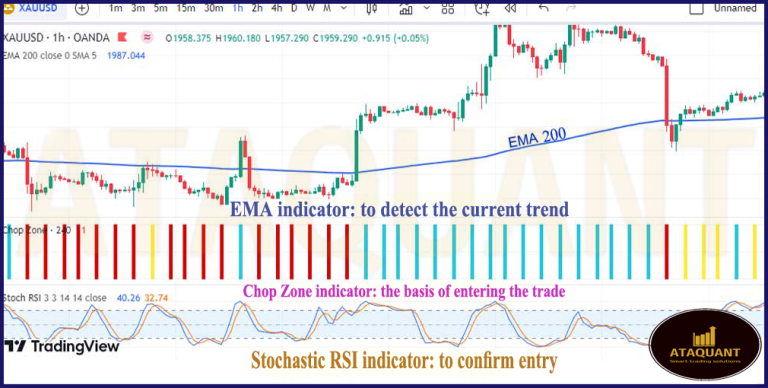Chop Zone trading strategy – AtaQuant – Advanced Expert and Indicator ...