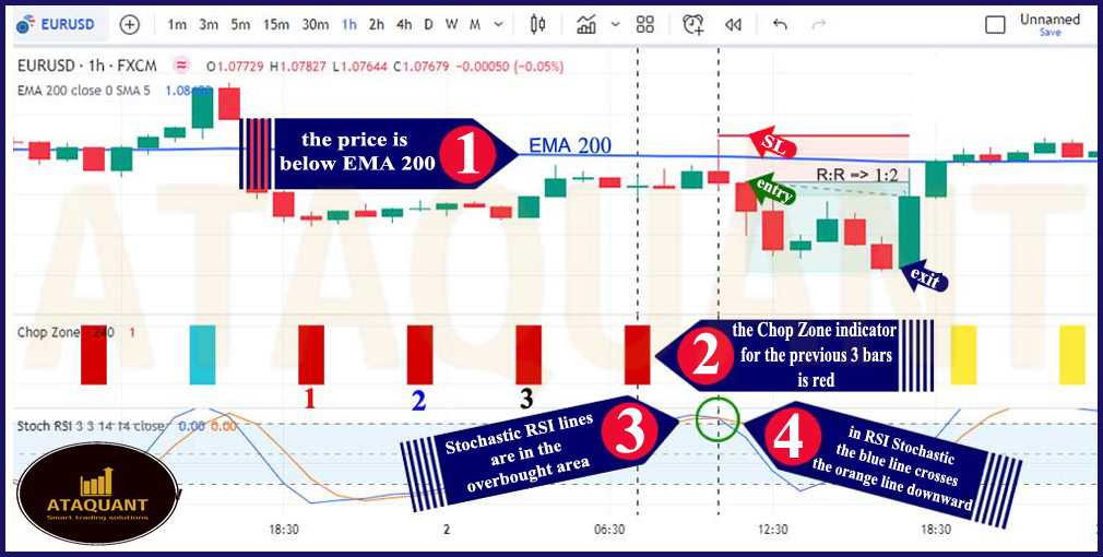 Chop Zone trading strategy – AtaQuant – Advanced Expert and Indicator ...