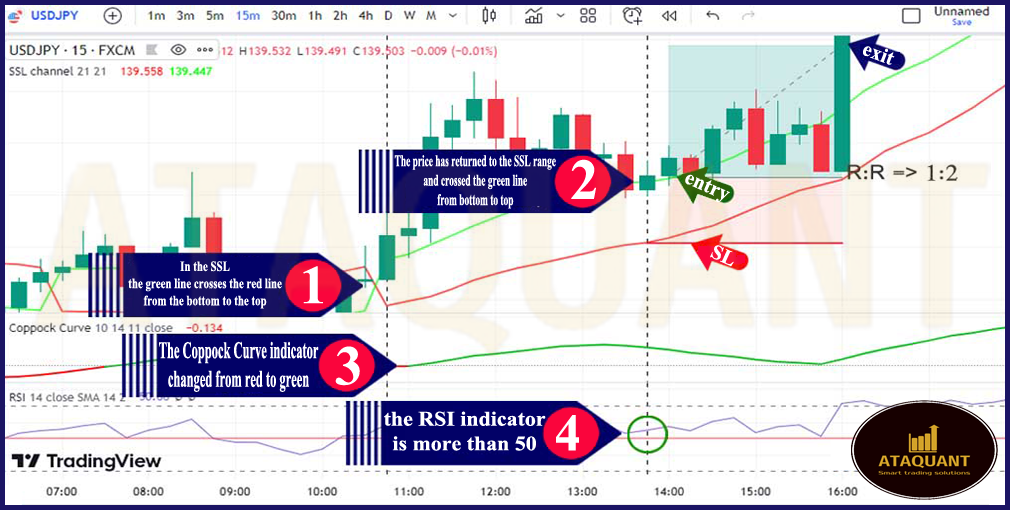 SSL channel trading strategy – AtaQuant – Advanced Expert and Indicator ...