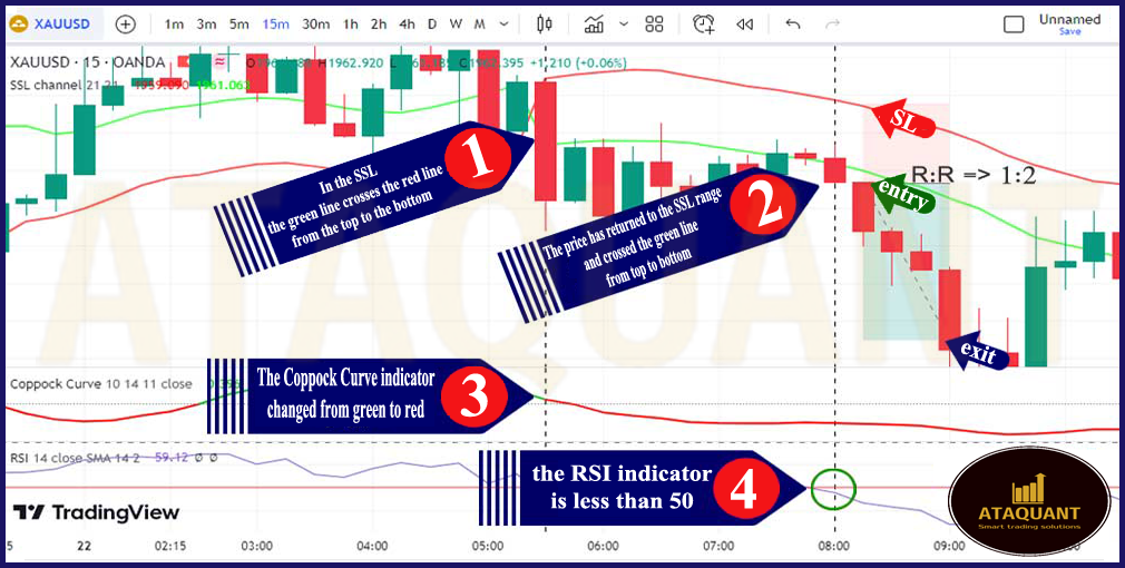 SSL channel trading strategy – AtaQuant – Advanced Expert and Indicator Programming for ...