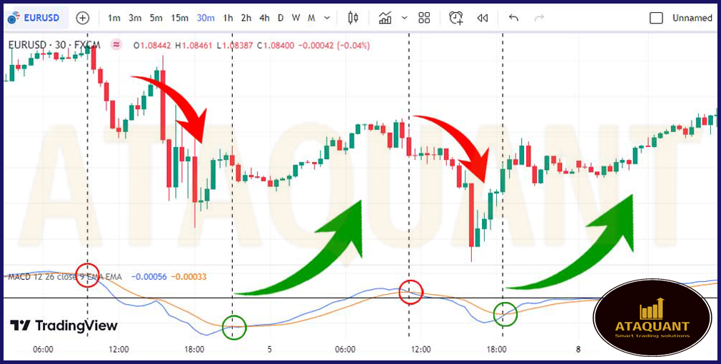The easiest trading strategy with the MACD indicator – AtaQuant ...