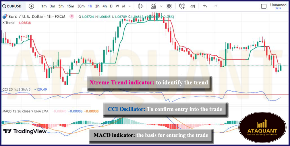 The easiest trading strategy with the MACD indicator – AtaQuant – Advanced Expert and Indicator ...