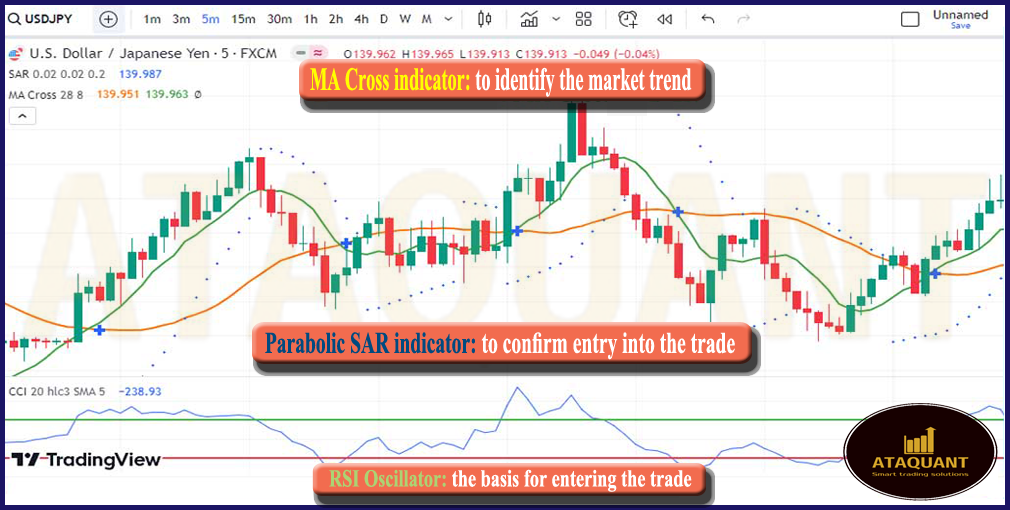 Scalp trading strategy with Commodity Channel Index (CCI) – AtaQuant – Advanced Expert and ...