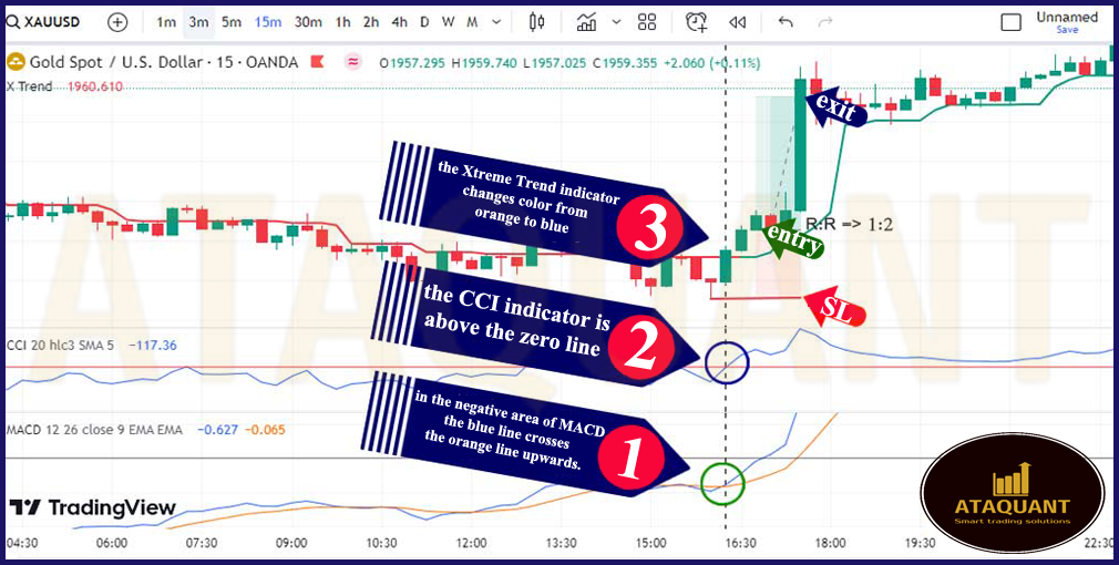 The easiest trading strategy with the MACD indicator – AtaQuant ...
