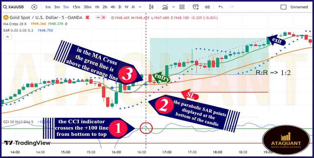 Scalp trading strategy with Commodity Channel Index (CCI) – AtaQuant ...