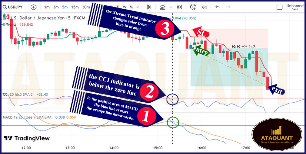 The easiest trading strategy with the MACD indicator – AtaQuant ...