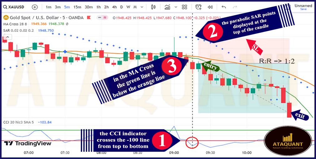 Scalp trading strategy with Commodity Channel Index (CCI) – AtaQuant ...