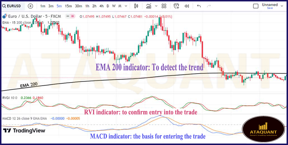 Learn a 5-Min Scalping Strategy with MACD, RVI, and EMA Indicators – AtaQuant – Advanced Expert ...