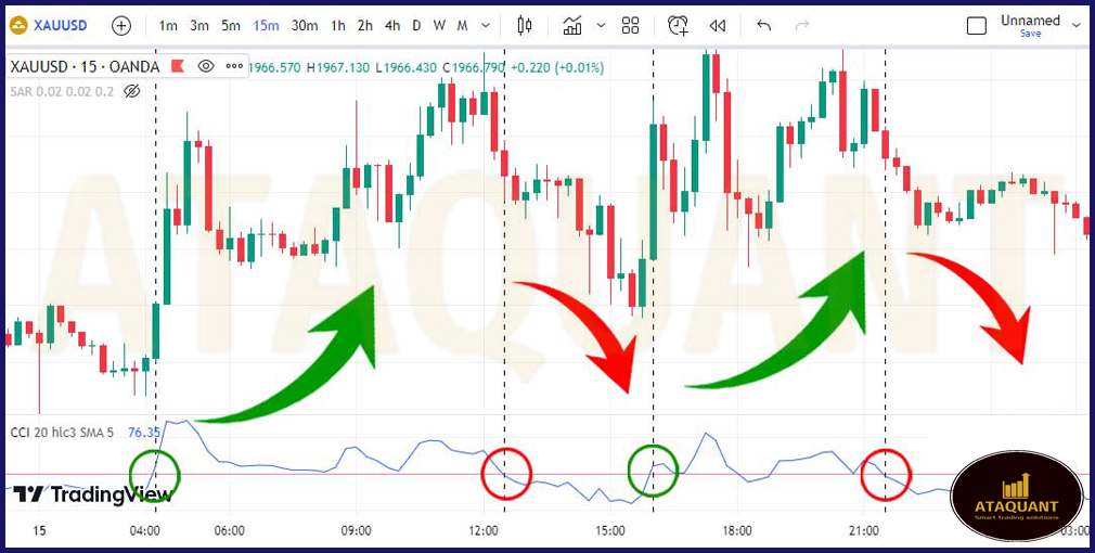 Trading Strategy With Rvi Indicator Ataquant Advanced Expert And Indicator Programming For